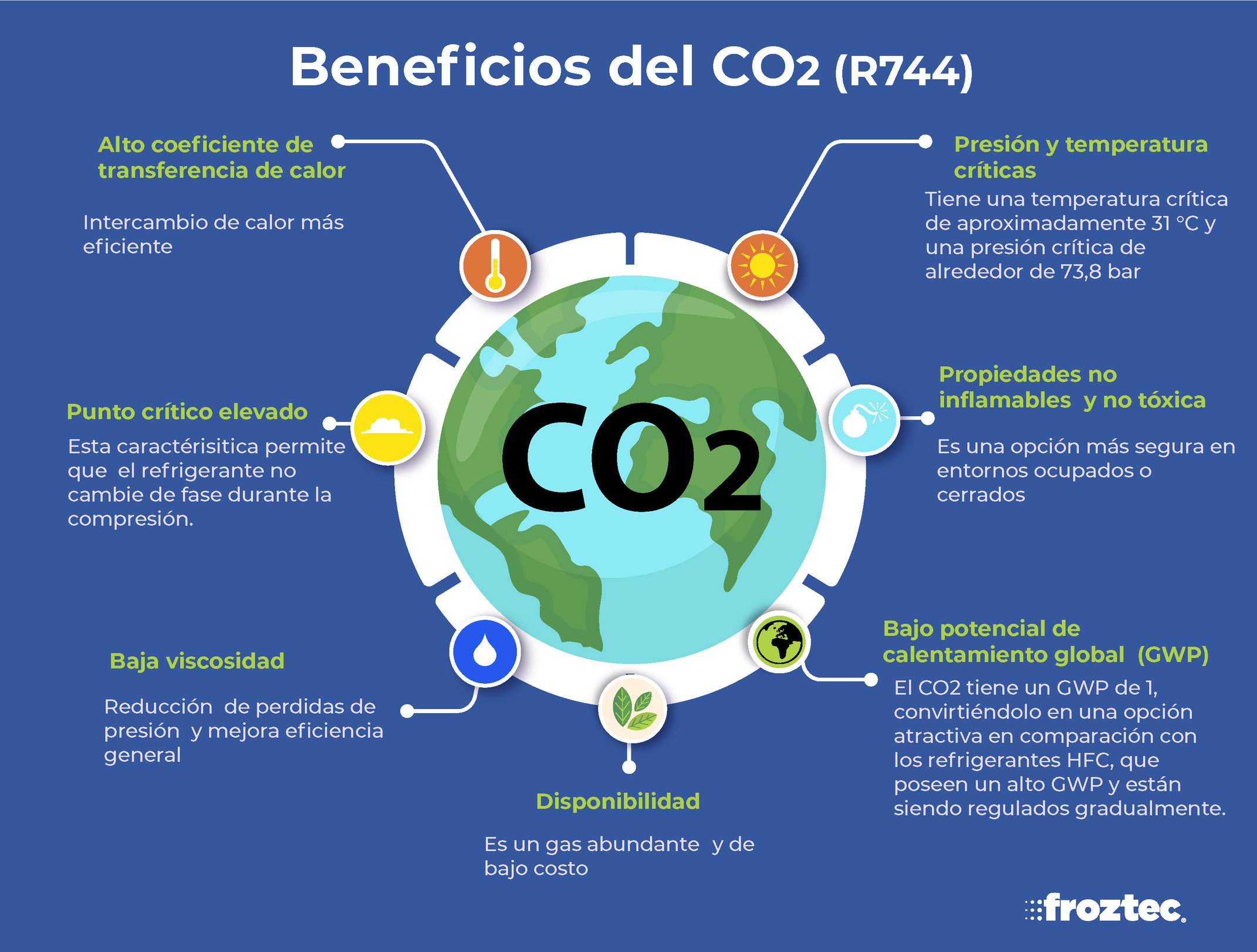 El uso de CO2 como refrigerante en sistemas de refrigeración industrial